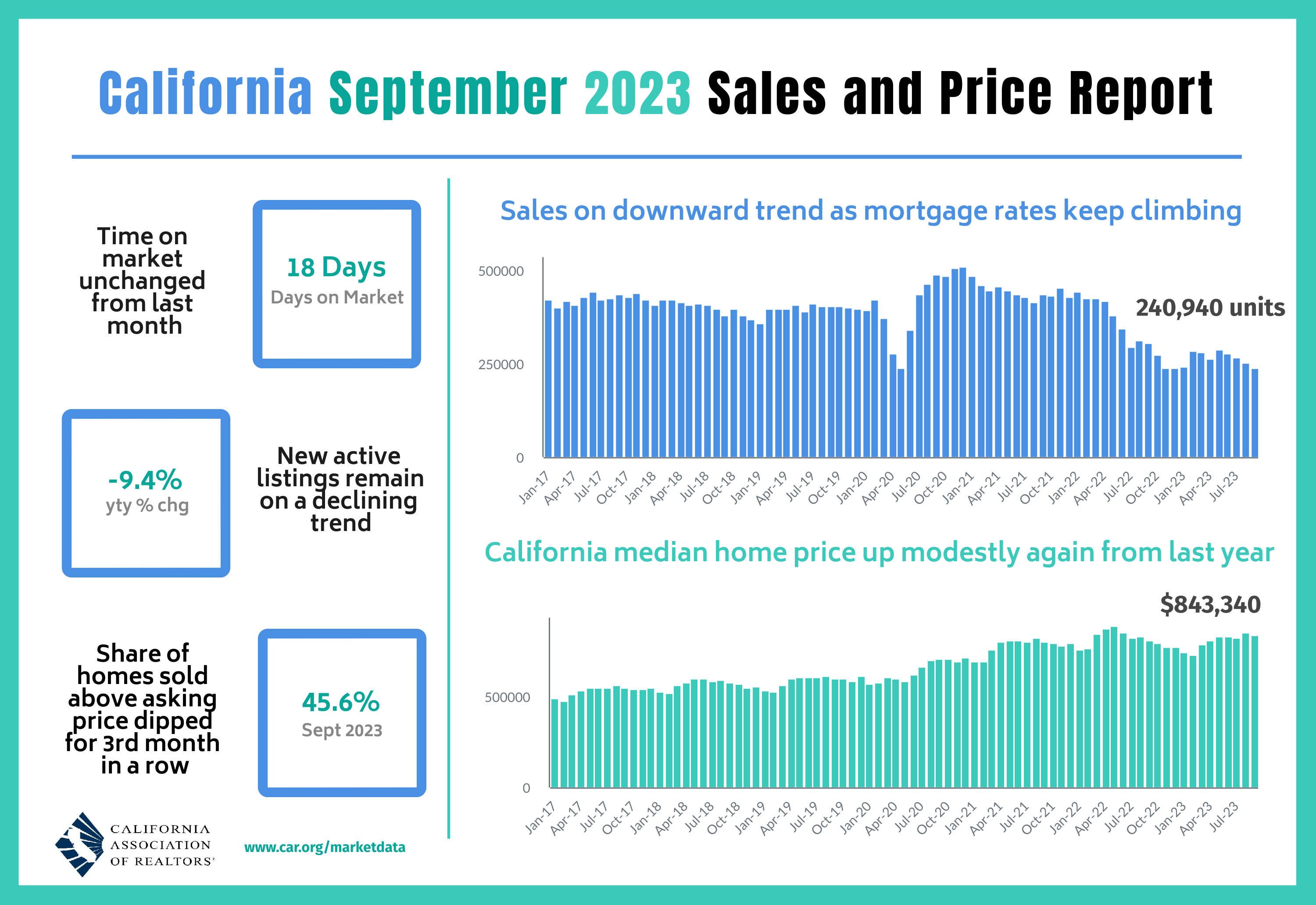 C.A.R. Market Update - November 2025 - California Desert Association of ...