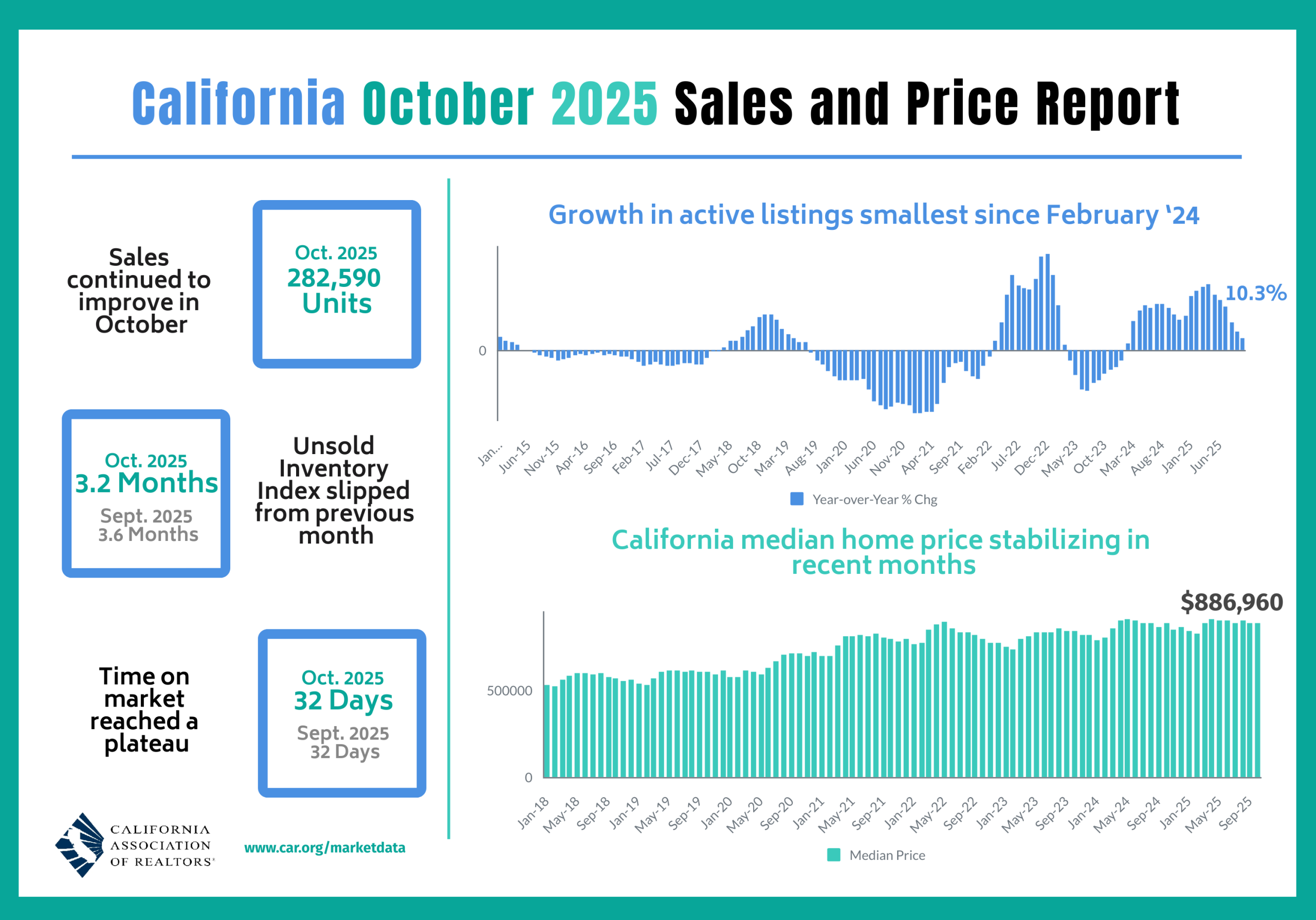 C.A.R. Market Update - October 2025 - California Desert Association of ...